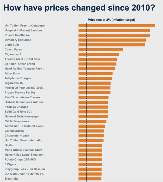 How have prices changed over time? - TruePublica
