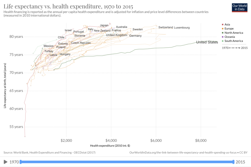 Life Expectancy and expenditure per capita chart - TruePublica