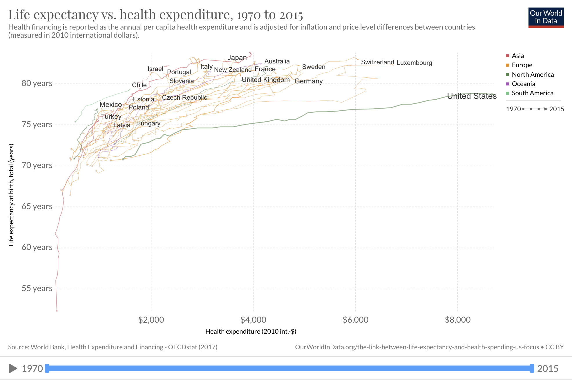 Life Expectancy and expenditure per capita chart - TruePublica